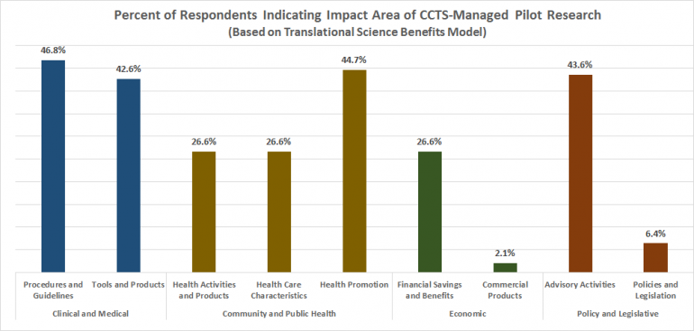 CCTS Service Distribution by Area of Focus | UK Center for Clinical and ...